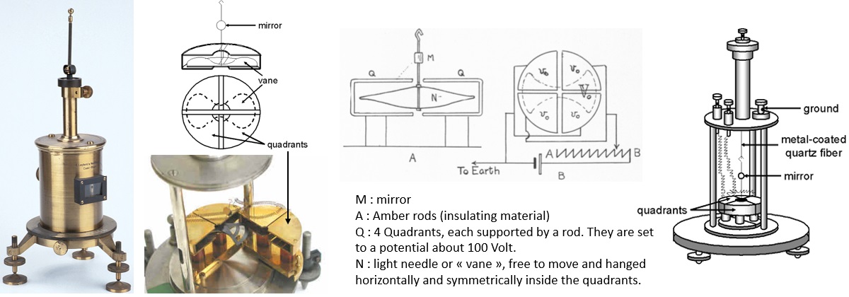 Cloudylabs » The first particles detectors